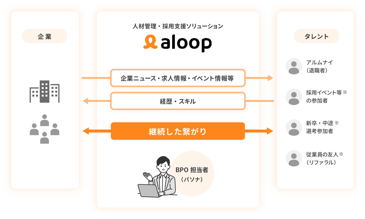 aloop（アループ） | 企業とアルムナイをつなぐプラットフォーム